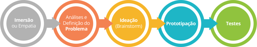 Design Thinking - Criando soluções como um designer - Design com Café